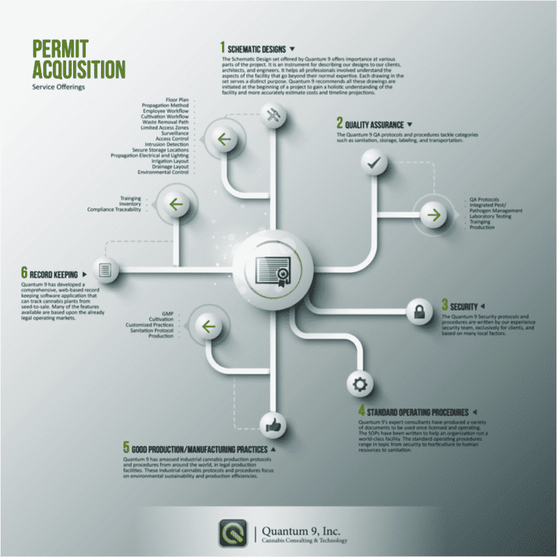 Cannabis License Acquisition Services